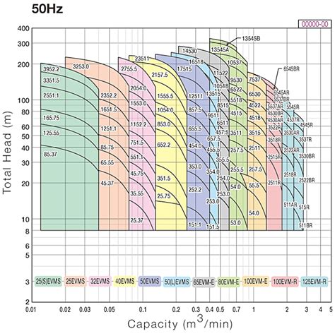 Ebara Model Evm Pt Totalitas Teknik Indonesia