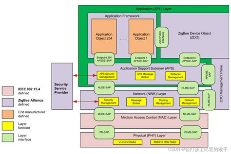 Zigbee抓包数据解析zigbee空中抓包中的nwk Aux Header Csdn博客