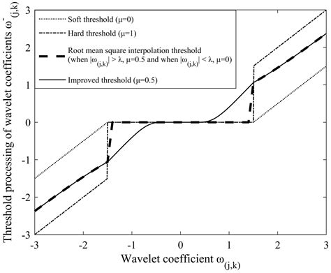 Denoising Of Laser Self Mixing Interference By Improved Wavelet Threshold For High Performance