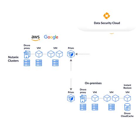 nutanix saas backup and disaster recovery solution druva