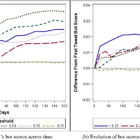 Evolution Of Bot Scores Across Time And Volume Measured By The Download Scientific Diagram