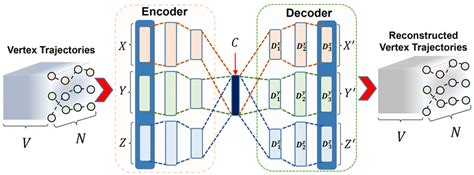 Our Autoencoder Network For Mesh Compressiondecompression The X Y Download Scientific