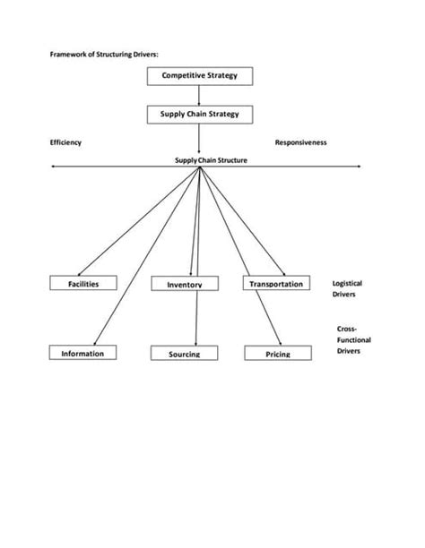 Scm Framework Of Structuring Drivers Docx