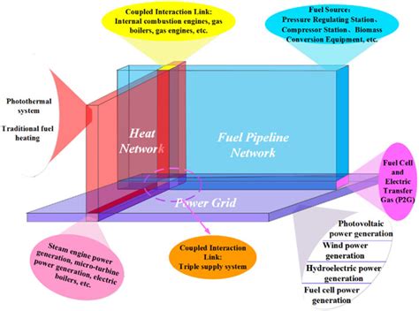 Frontiers Dynamic Coupling Across Energy Forms And Hybrid Simulation Of The Multi Energy System