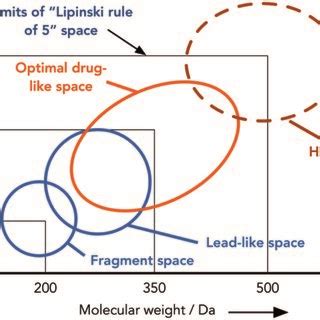 Two Molecules With Molecular Weight And Predicted LogP Values AlogP Download Scientific