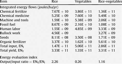 Energy Input Output Analysis Table Of The Three Planting Systems Download Table