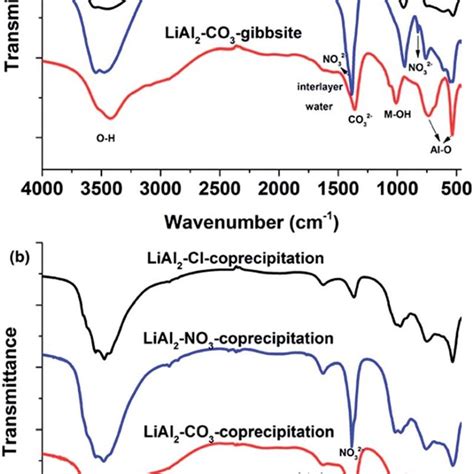 Ftir Spectra Of A Gibbsite And Lial 2 Ldhs Synthesized By Gibbsite Download Scientific