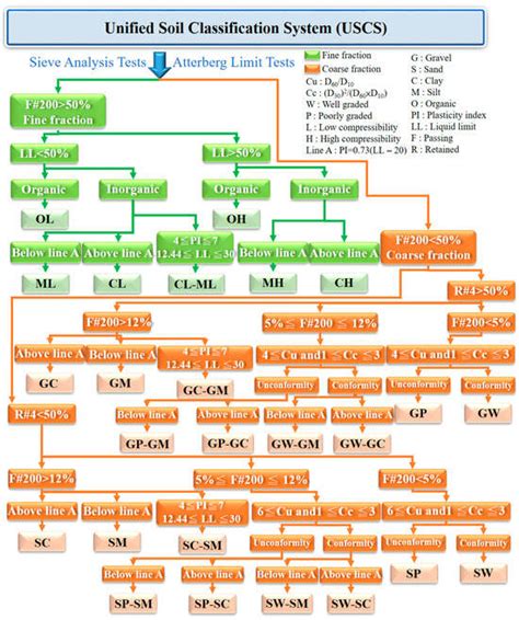 An Advanced Soil Classification Method Employing The Random Forest