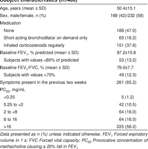 Table 1 From Does The Methacholine Test Reproduce Symptoms Semantic