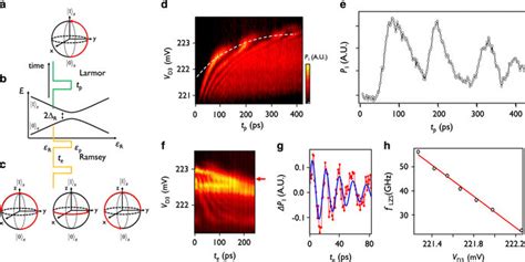 Demonstration Of Two Axis Control Of An Undoped Si Sige Charge Qubit Download Scientific