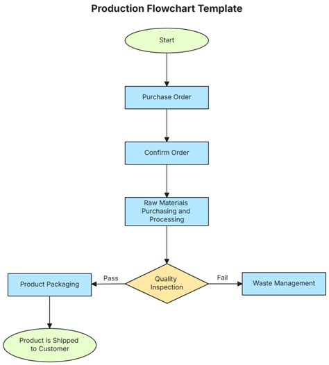 Free Troubleshooting Flowchart Template To Edit Online