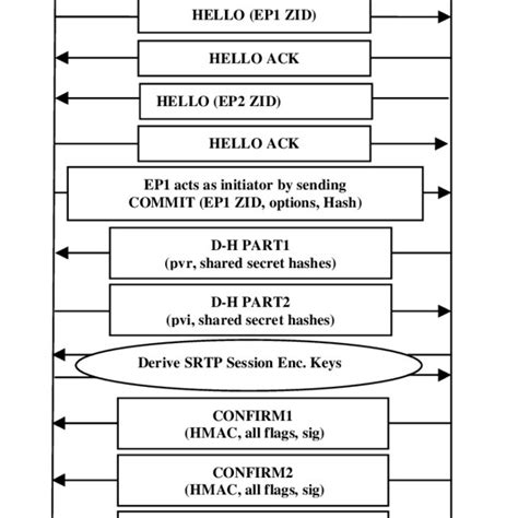 Working Of Zrtp In Diffie Hellman Mode Download Scientific Diagram