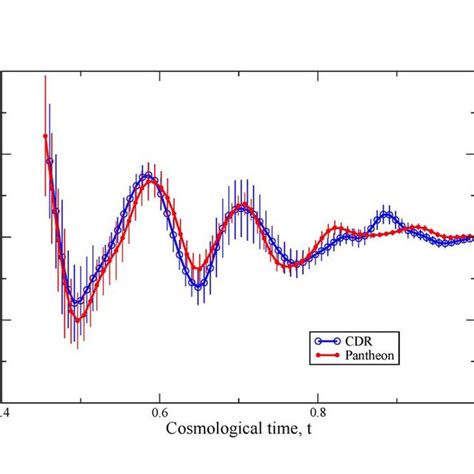 Fourier Power Spectrum Of The Merged Data In Figure 4 Download Scientific Diagram