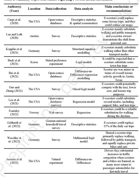 Table 1 From The Effect Of Shared E Scooter Programs On Modal Shift Evidence From Sweden