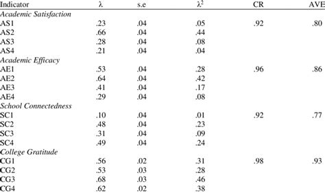 Construct Reliability And Average Variance Extracted Score Download
