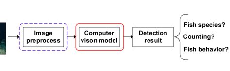Flow Chart Of Intelligent Decision System In Aquaculture Input Image
