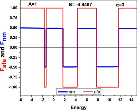 Normalized Wave Functions Curves As Function Of Position For The Six