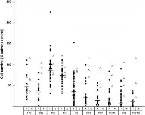 Dot Plot Grouped According To Tested Chemotherapy Filled Circle