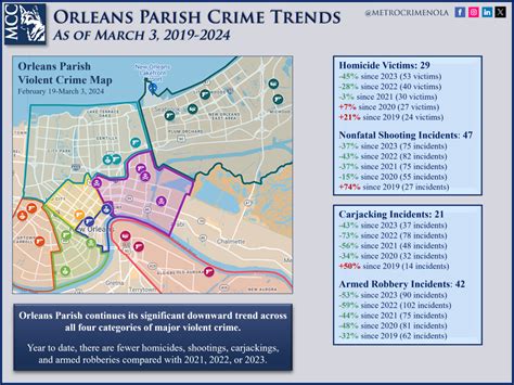 Orleans Crime Trends As Of March 3 2019 2024 Metrocrime Weekly Crime