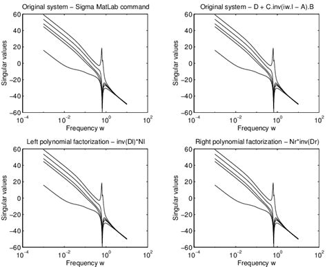 Comparison Of The Singular Values For H Download Scientific Diagram