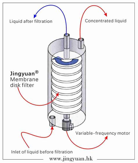 Dynamic Cross Flow Filter Dynamic Filter Polymer Filter Discs Dynamic Cross Flow Filter Dynamic Filter Polymer Filter Discs