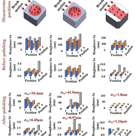 Non Uniform Surface Roughness Distribution Before And After Polishing Download Scientific