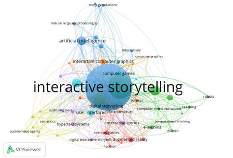 Author Keywords Dispersed In Network Visualization Map From 1996 To