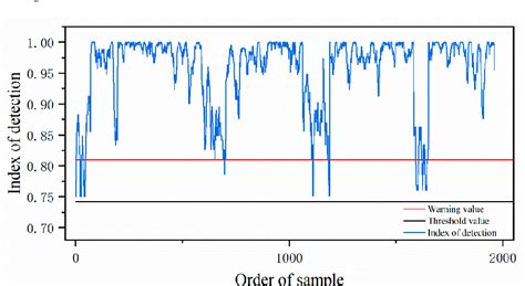 Figure 10 From A Deep Learning Based Fault Warning Model For Exhaust Temperature Prediction And