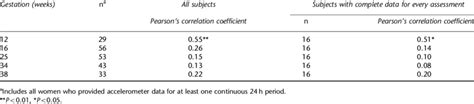 Correlations Between Self Report And Accelerometer Data Download Table
