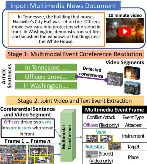 Figure 1 From Joint Multimedia Event Extraction From Video And Article