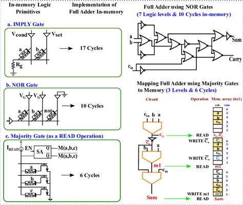 In Memory Logic Primitives And Latency Of A Full Adder Using Each Logic
