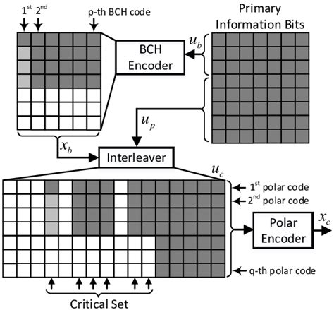 The Encoding Process Of Proposed Concatenated BCH Polar Codes For N