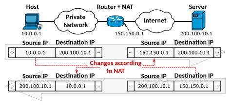 Nat Für Anfänger Was Ist Network Address Translation