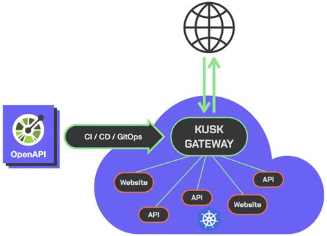 can you gitops your apis inapps technology 2022 inapps