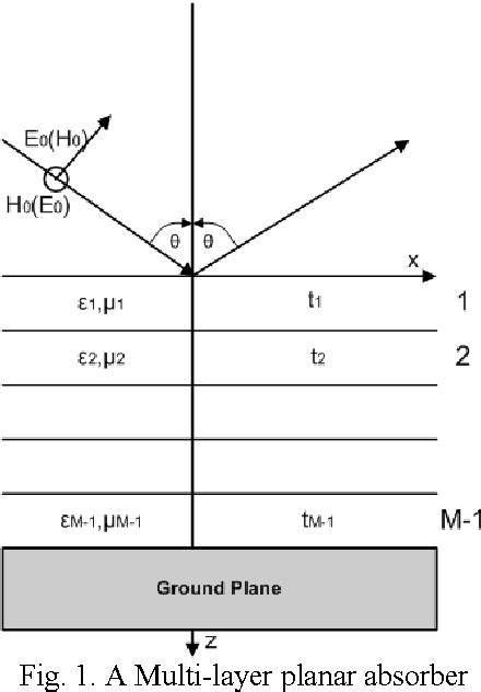Figure 1 From Design Of Broadband Radar Absorbing Materials Using Particle Swarm Optimization