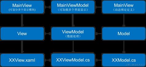 手把手教你搭wpf界面之mvvm的简单搭建基于wpf框架，从最基础的文件夹划分进行mvvm的简单搭建。采用框图绘制大致的 掘金