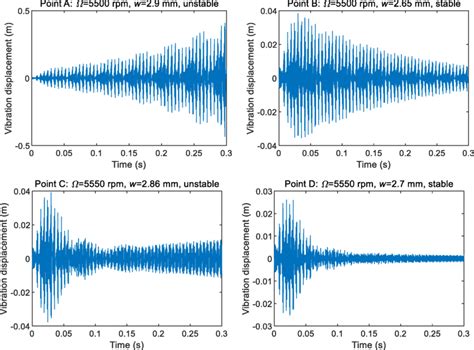 Vibration Displacement Signals Of Four Points Using Matlab Dde23