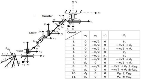 robot arm outline we apply the denavit hartenberg formalism to download scientific diagram