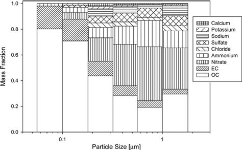 Relative Size Distribution Of Airborne Particulate Oc Ec Nh 4 ϩ No Download Scientific