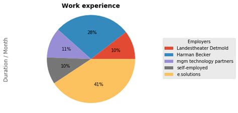 Creating A Curriculum Vitae With Jupyter Pandas And Matplotlib Creatronix