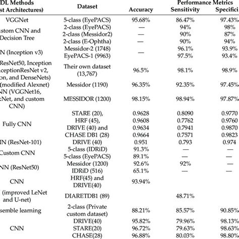 Representation Of Traditional Deep Learning Approaches For Dr Detection
