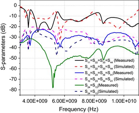 Final S Parameters Of The Presented Antenna Download Scientific Diagram