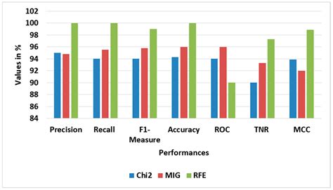 Logistic Regression Ensemble Classifier For Intrusion Detection System In Internet Of Things