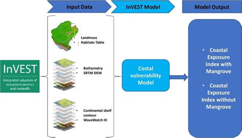 Coastal Vulnerability Modelling Approach Download Scientific Diagram