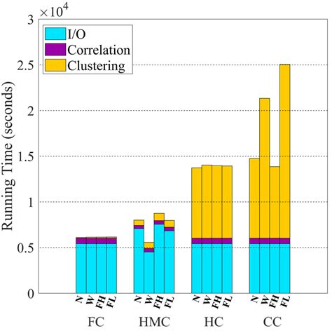 Running Time Of Different Clustering Algorithms On D N D W D FH