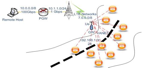 Table 1 From Performance Evaluation Of Gauss Markov Mobility Model In