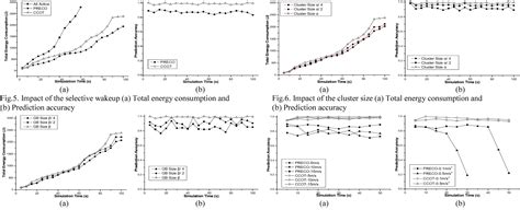 Figure 7 From A Cluster Based Continuous Object Tracking Scheme In Wireless Sensor Networks