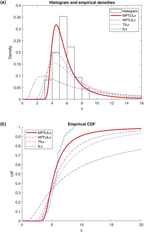graphical representation of the empirical pdfs and cdfs dataset i