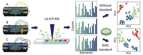 Forensic Elemental Profiling Of Polymers Hims University Of Amsterdam
