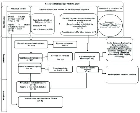 Research Methodology Using The Prisma 2020 Download Scientific Diagram